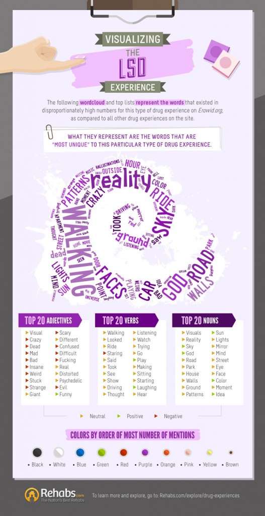 Word Clouds Show What It's Like to Be on Drugs - Psychedelic Frontier